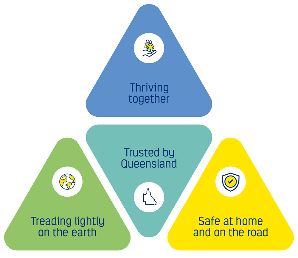 Sustainability | RACQ